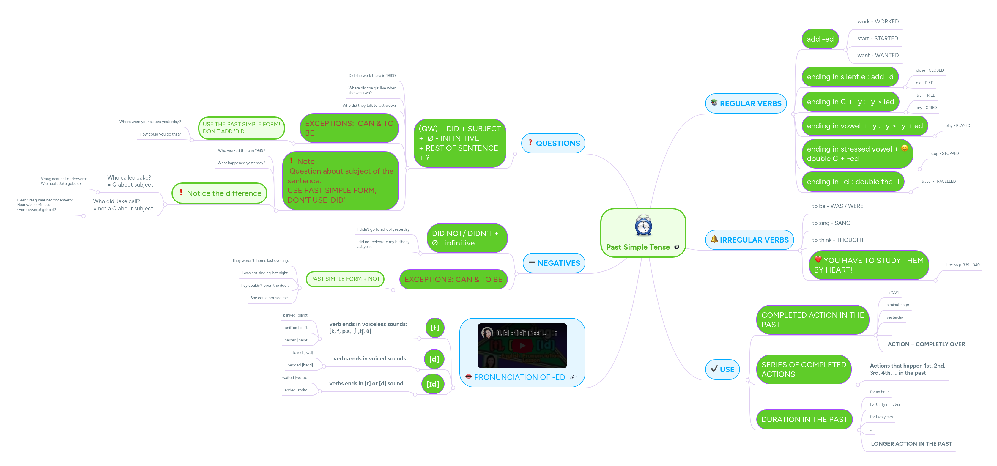 Past Simple Tense | MindMeister Mind map