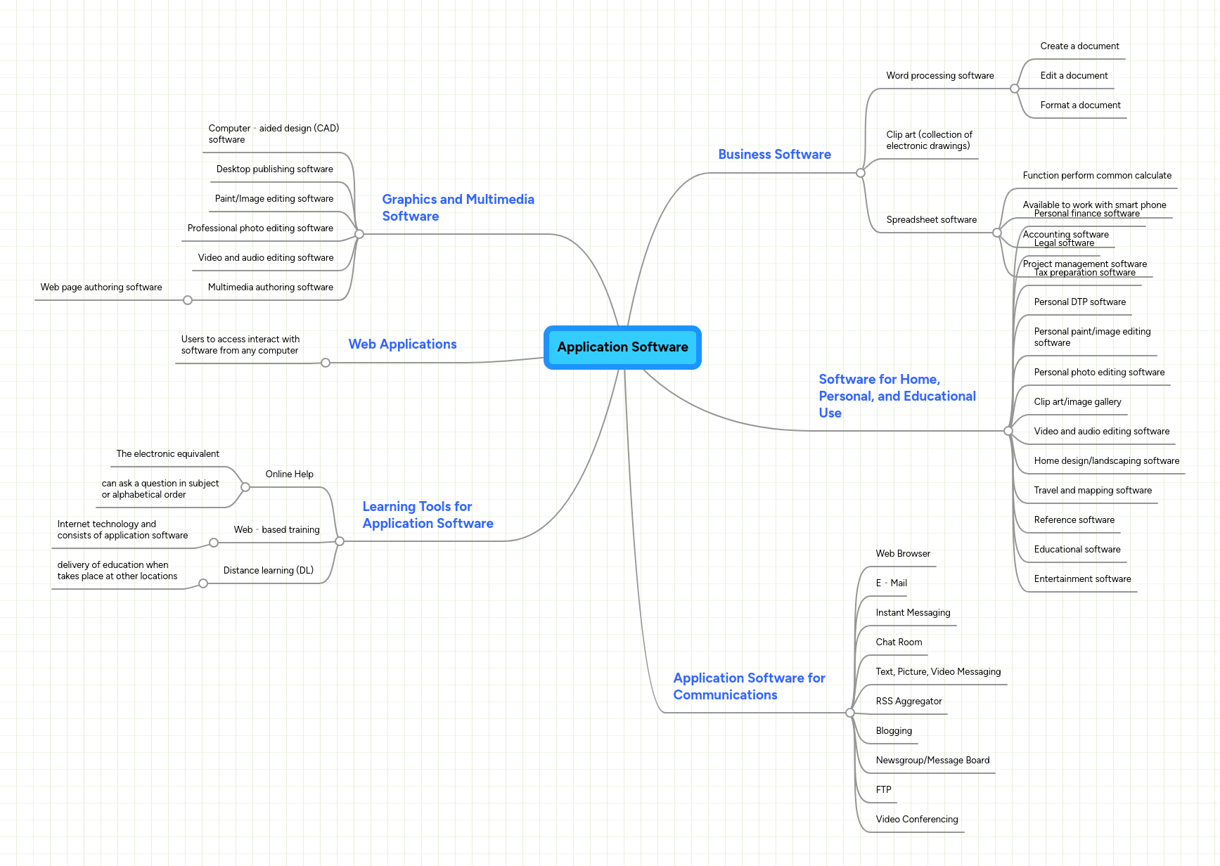 Mind Mapping - Crear Mind Maps en línea | MindMeister