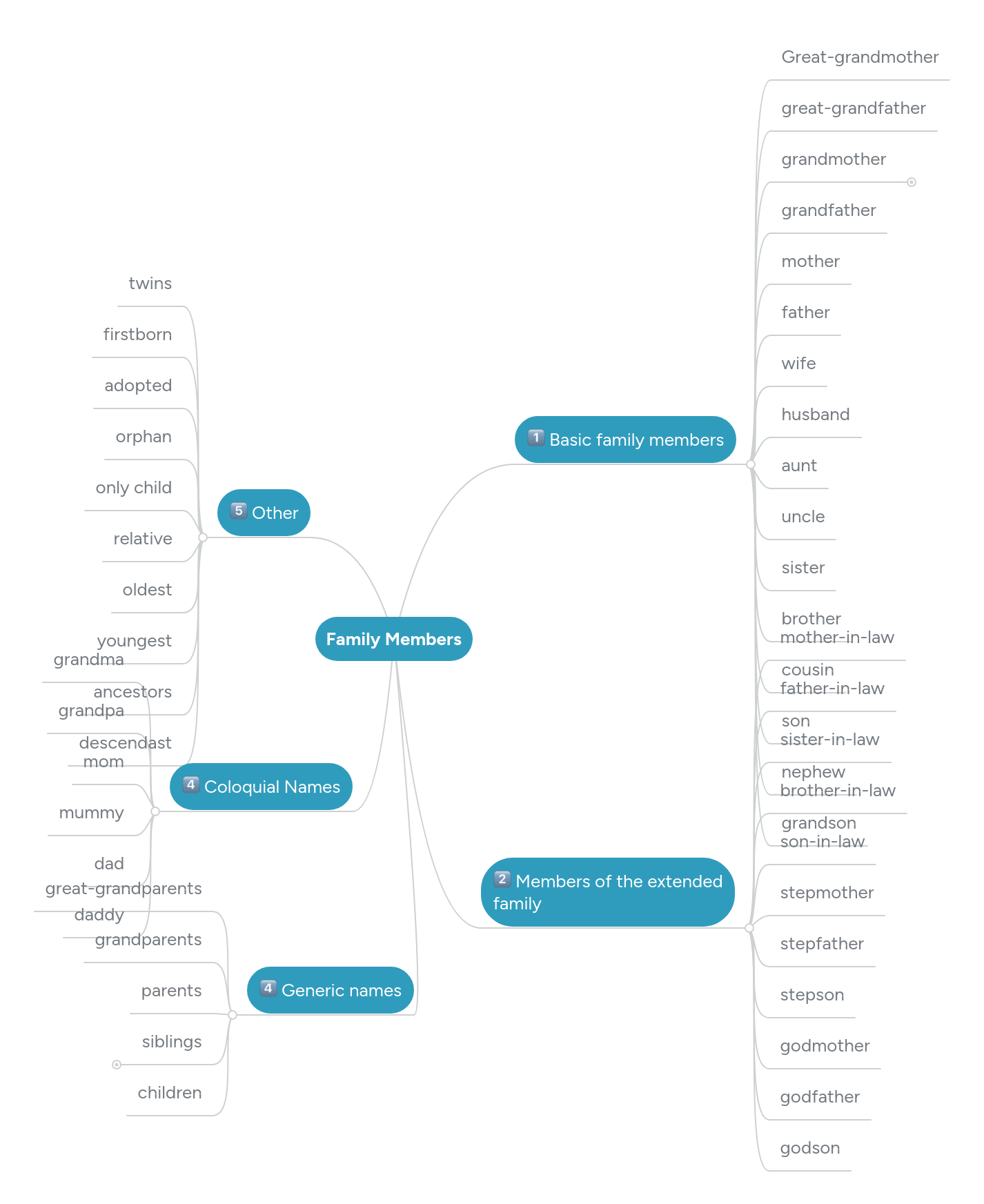 Family Members | MindMeister Mind map