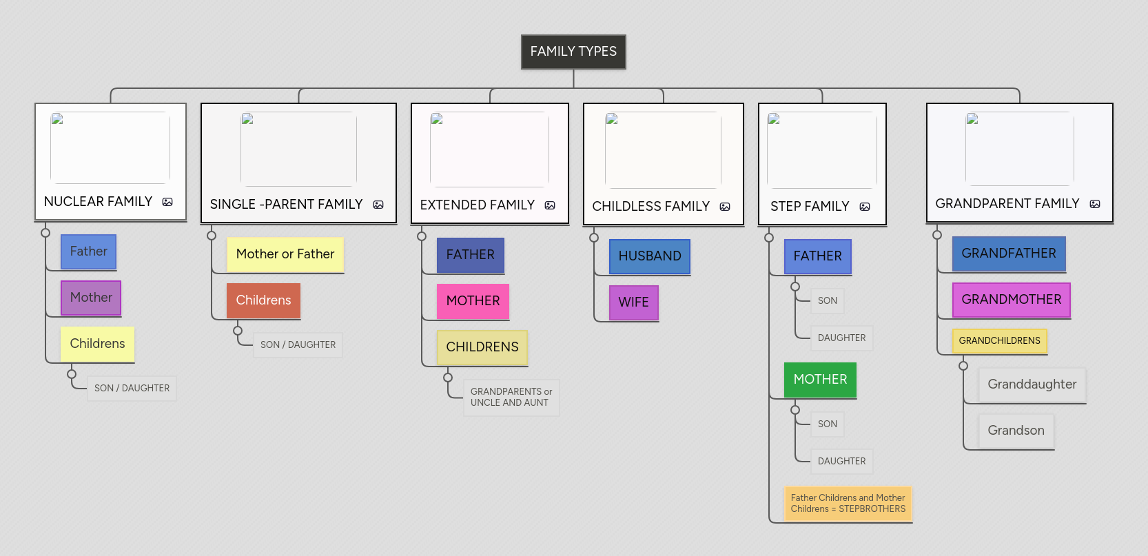 Nuclear Family Chart