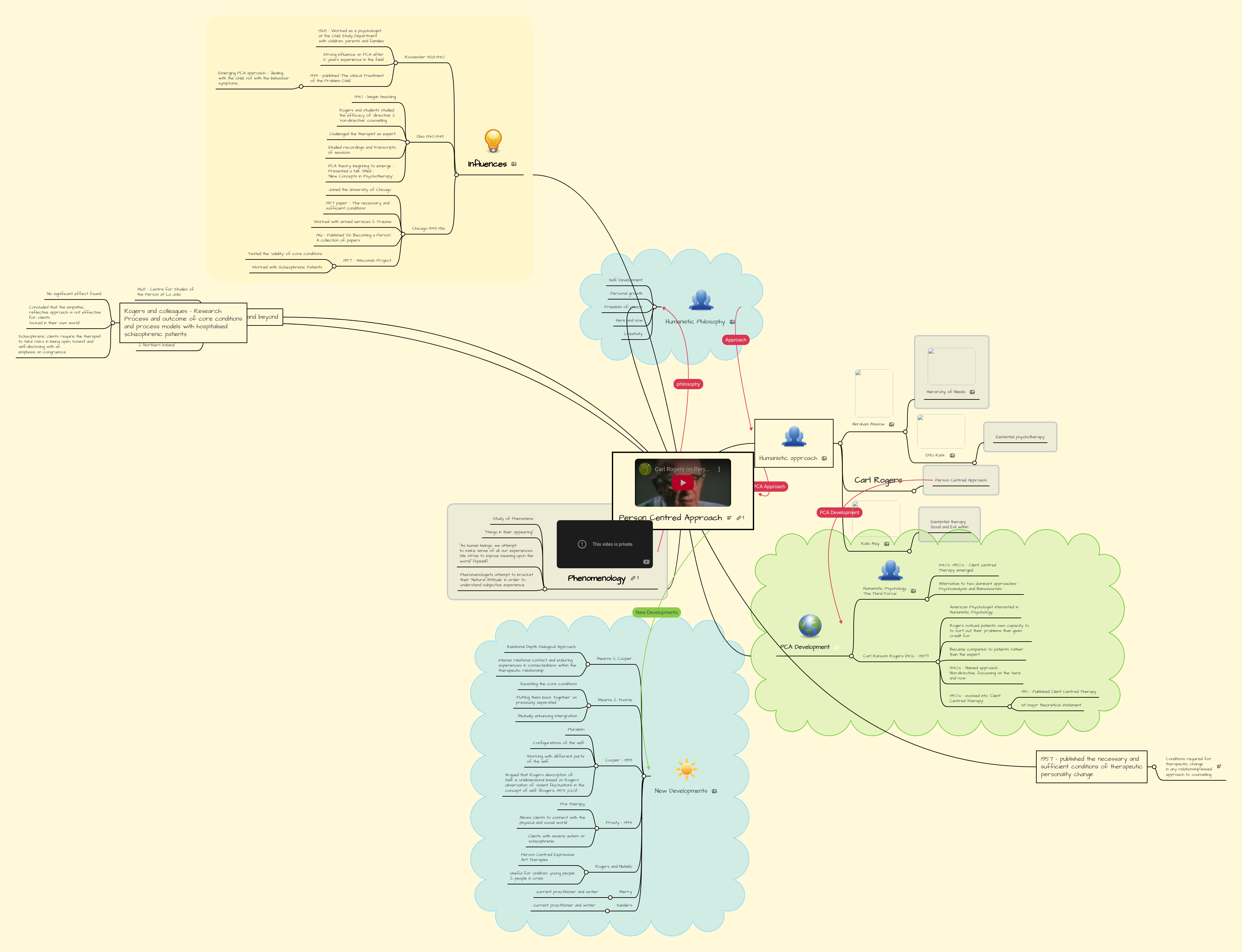 Person Centred Approach | MindMeister Mind Map