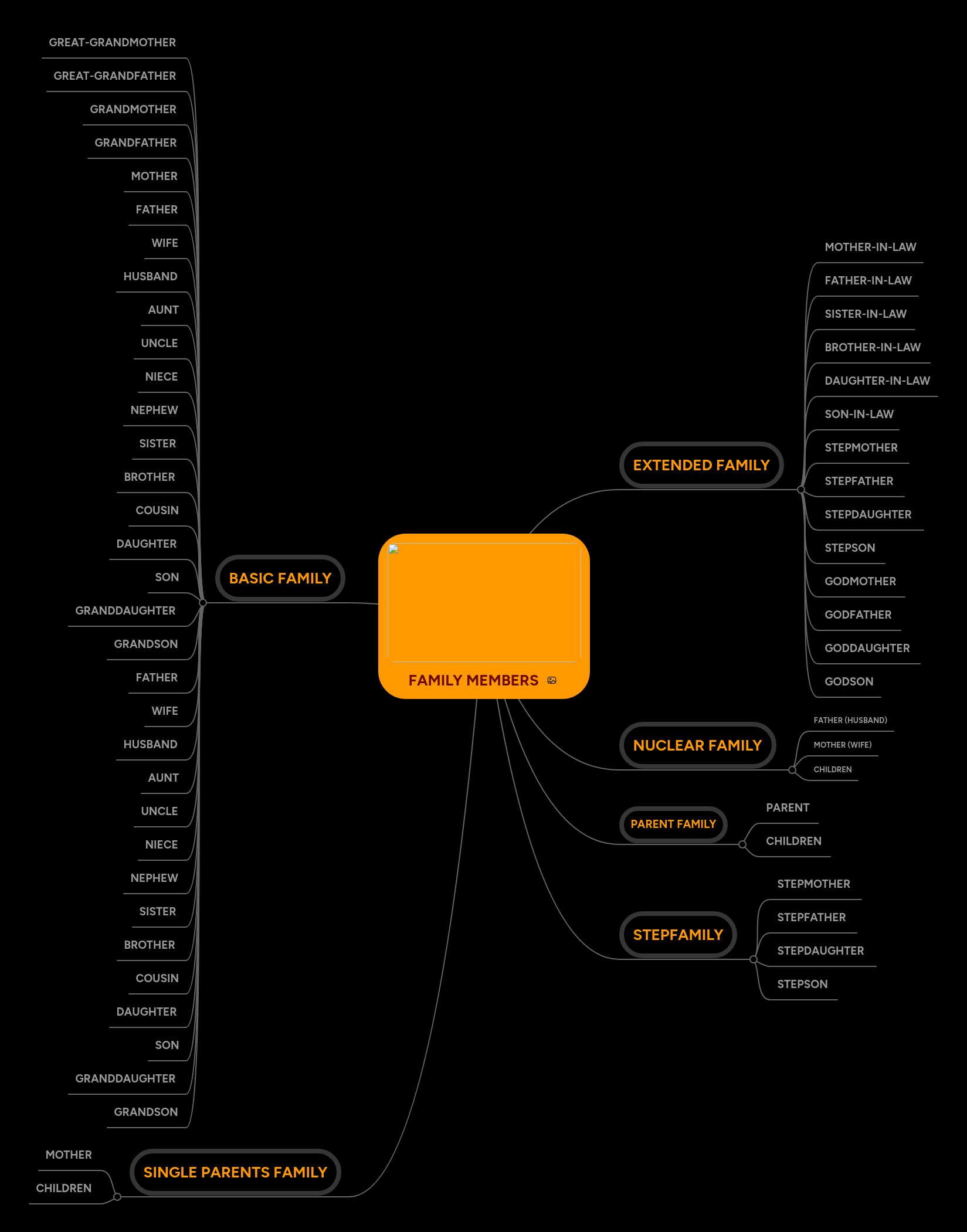 FAMILY MEMBERS | MindMeister Mind map