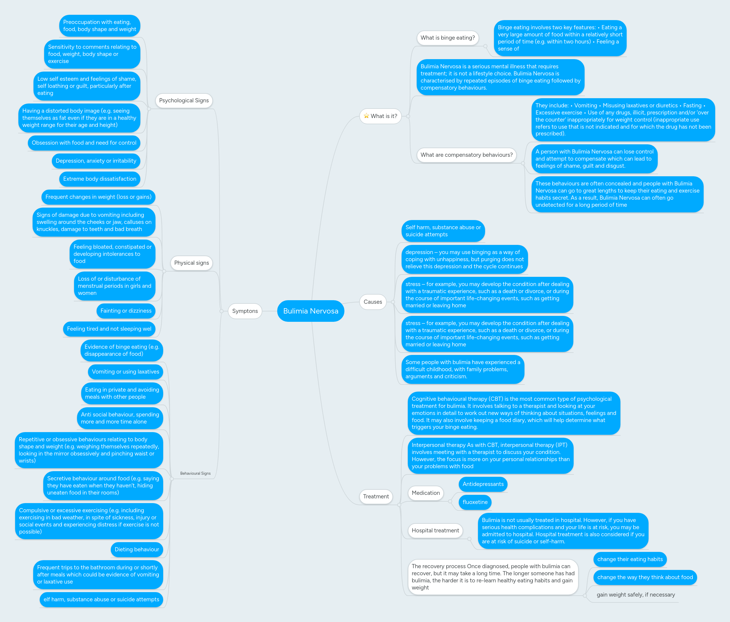 Bulimia Nervosa | MindMeister Mind map