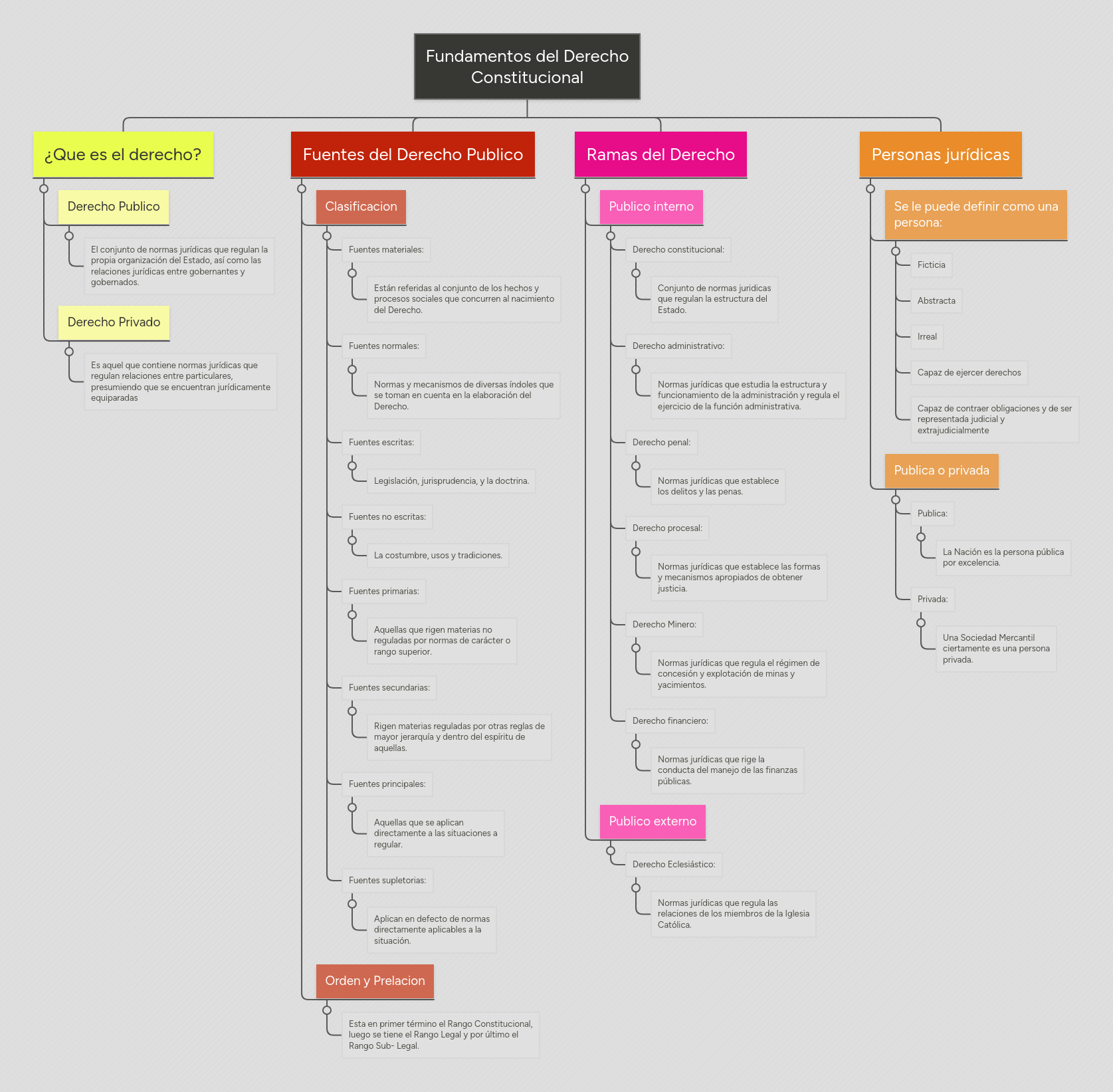 Fundamentos del Derecho Constitucional | MindMeister Mind Map