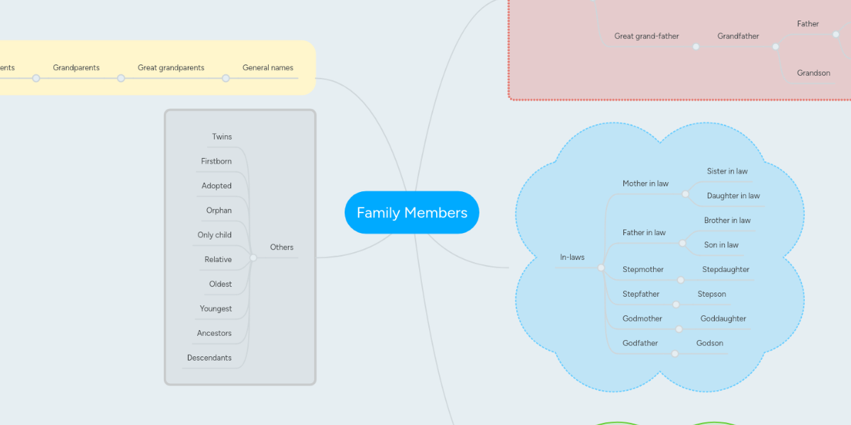 Family Members | MindMeister Mind Map