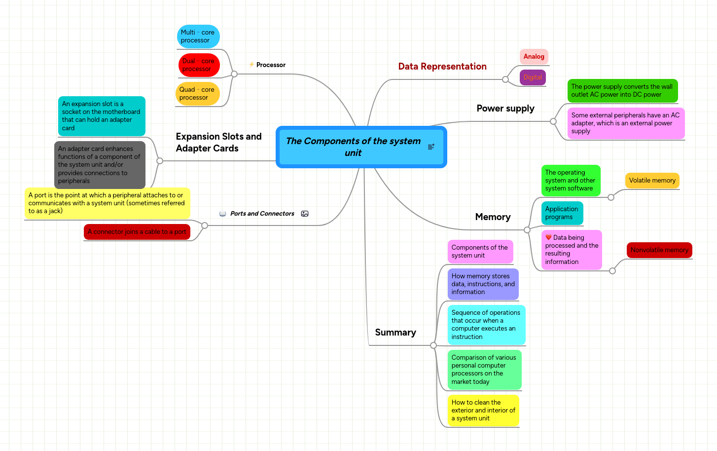 The Components of the system unit | MindMeister Mind Map