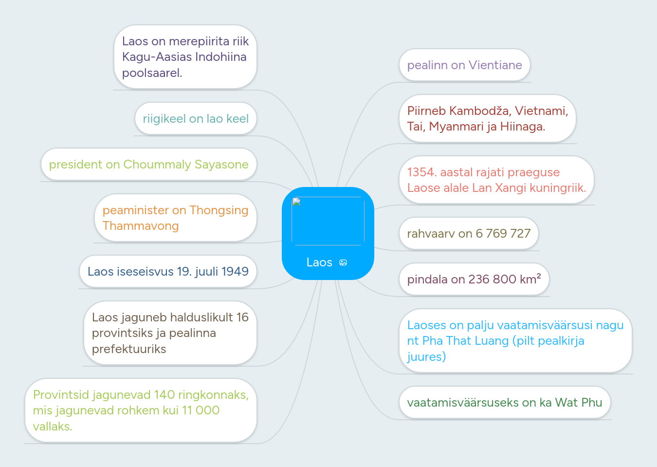 Laos | MindMeister Mind map