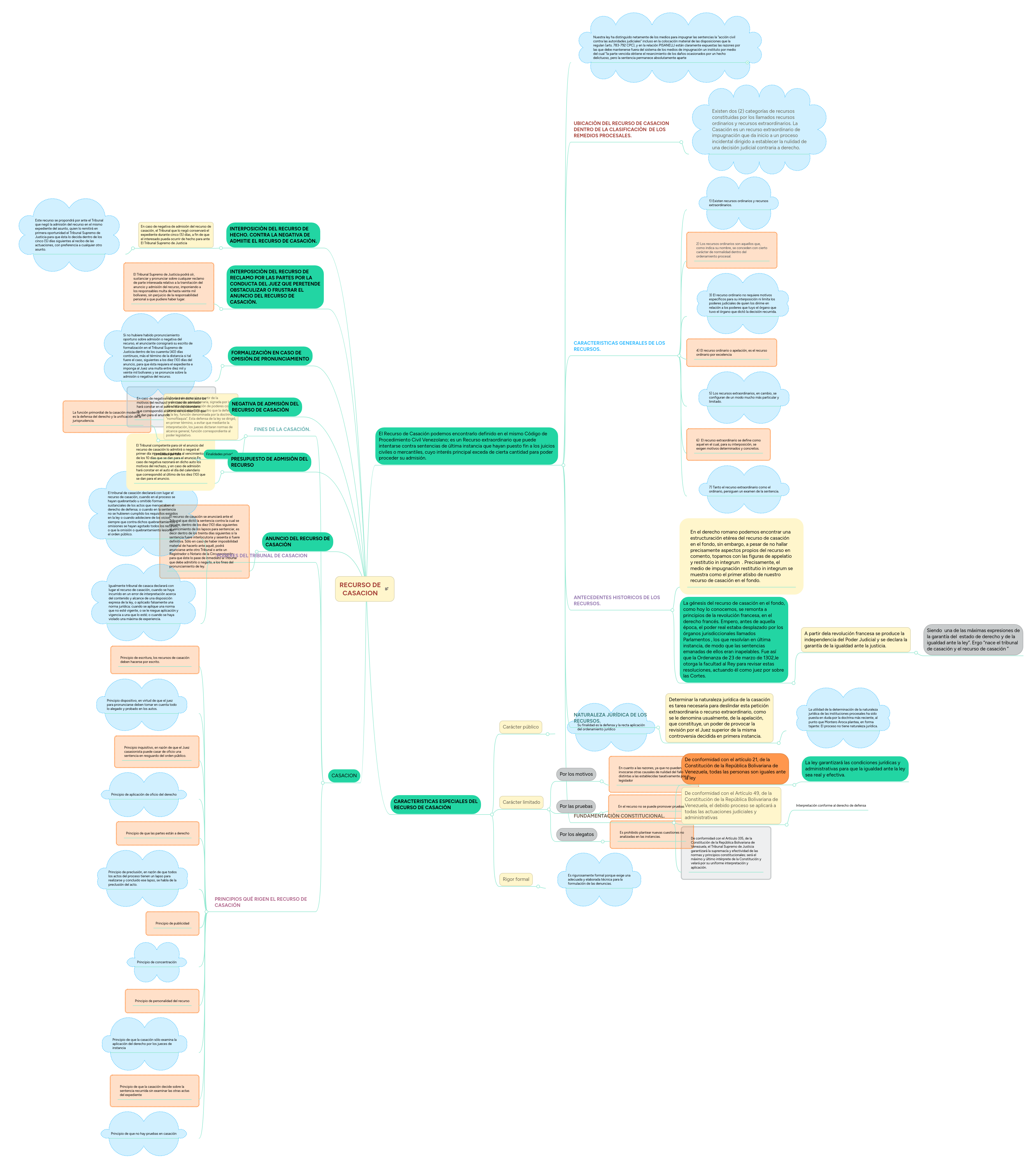 RECURSO DE CASACION | MindMeister Mapa mental
