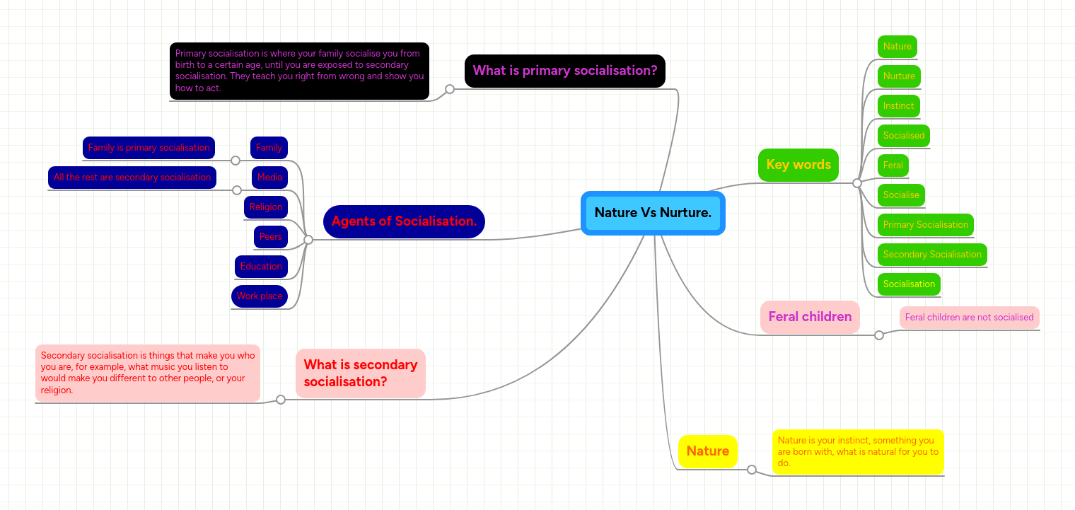 Nature Vs Nurture. | MindMeister Mind map