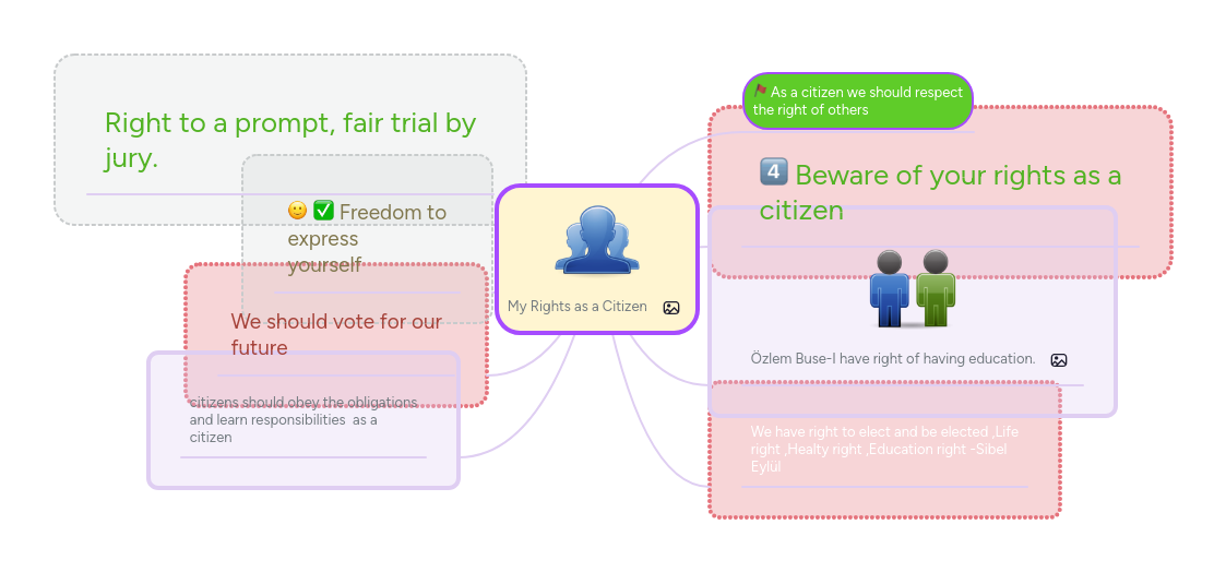 My Rights as a Citizen | MindMeister Mind map