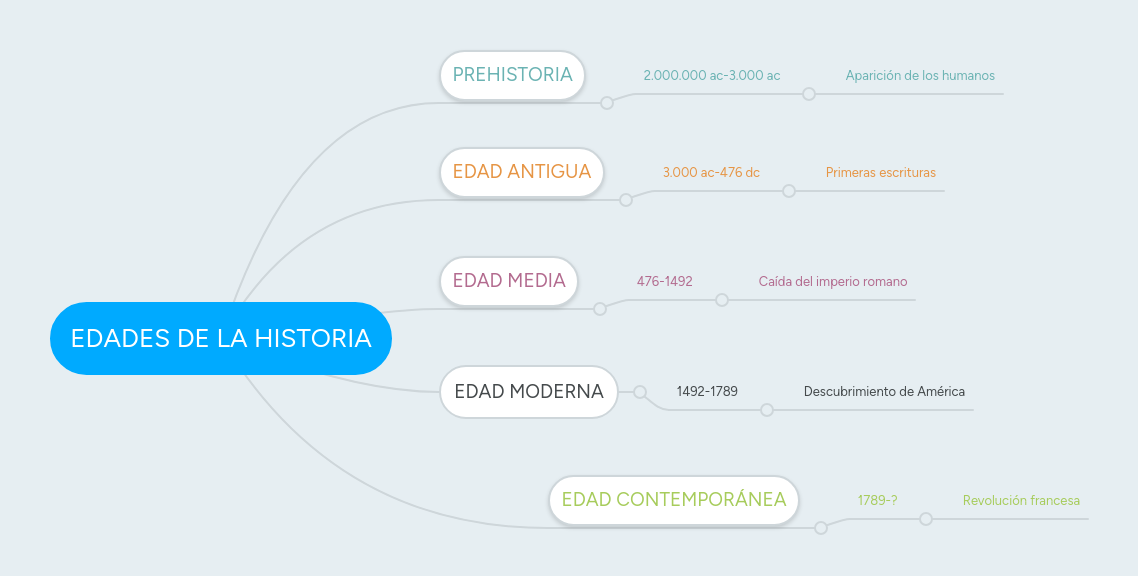 EDADES DE LA HISTORIA | MindMeister Mapa Mental