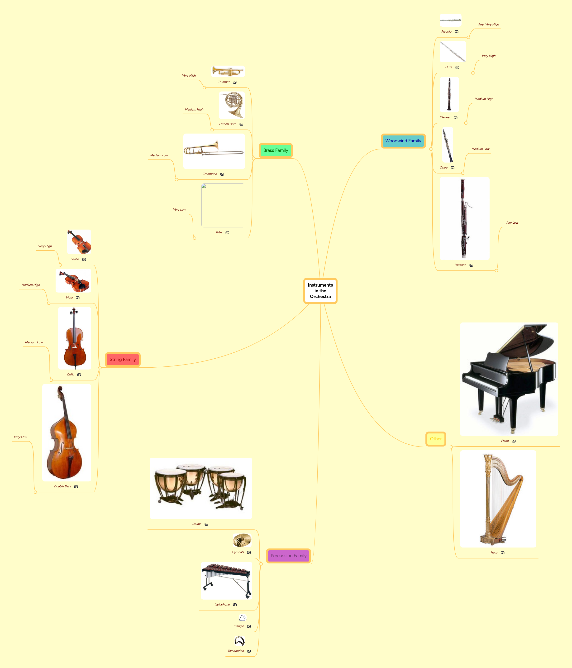 Instruments in the Orchestra | MindMeister Mind map