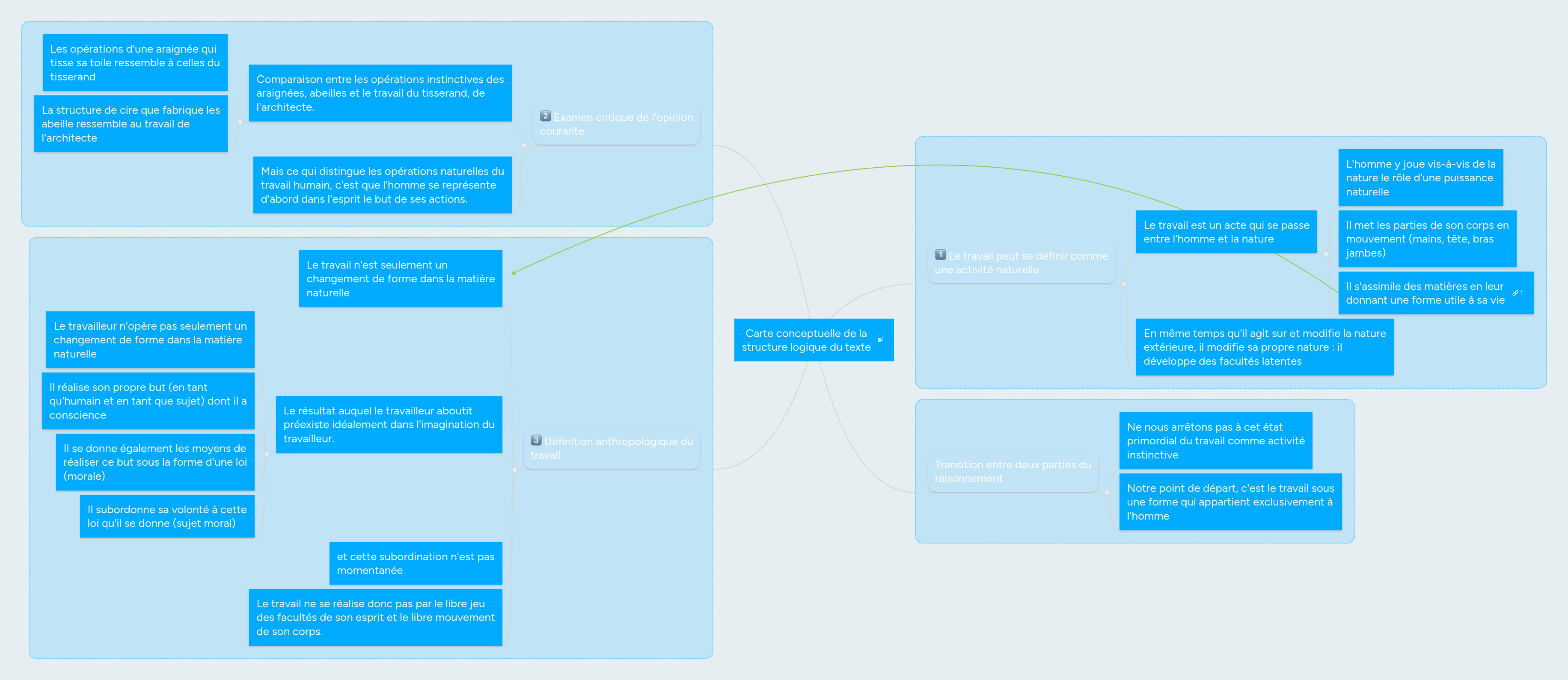 Carte conceptuelle de la structure logique du tex... | MindMeister Mind Map