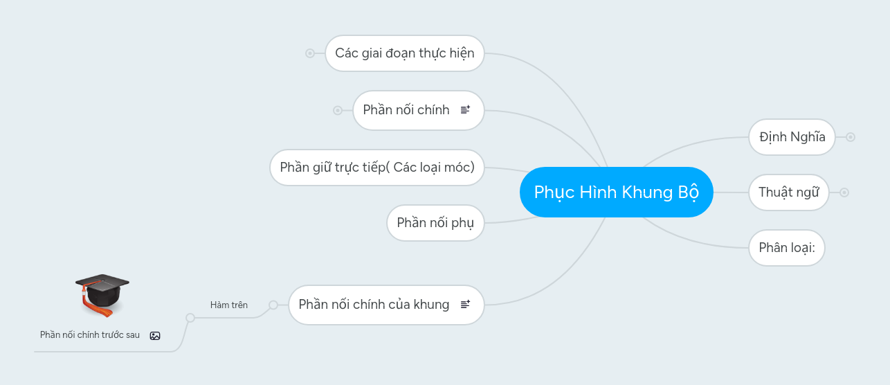 Phục Hình Khung Bộ | MindMeister Mind map