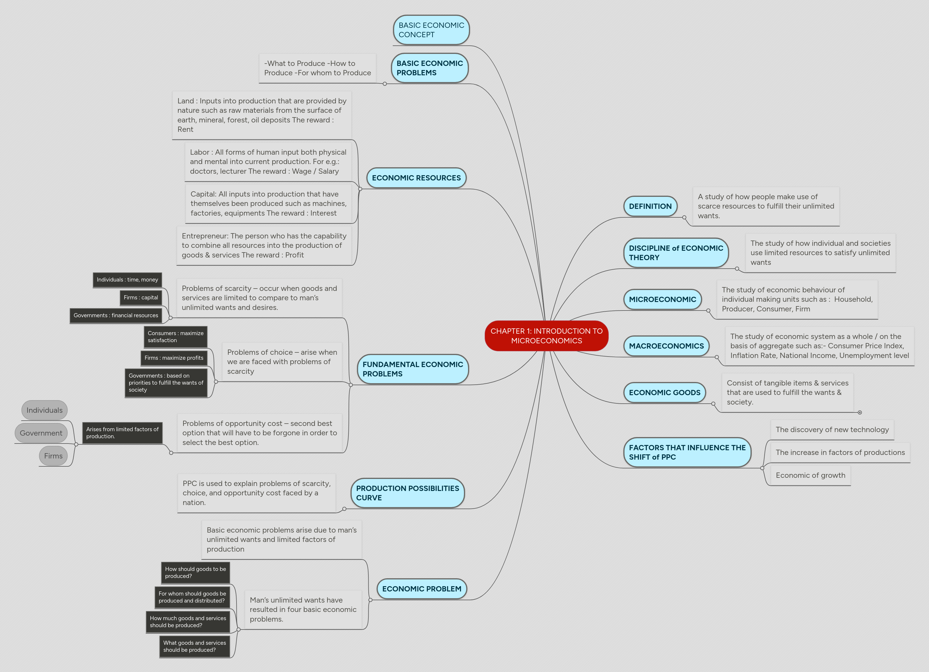 CHAPTER 1: INTRODUCTION TO MICROECONOMICS | MindMeister Mind map