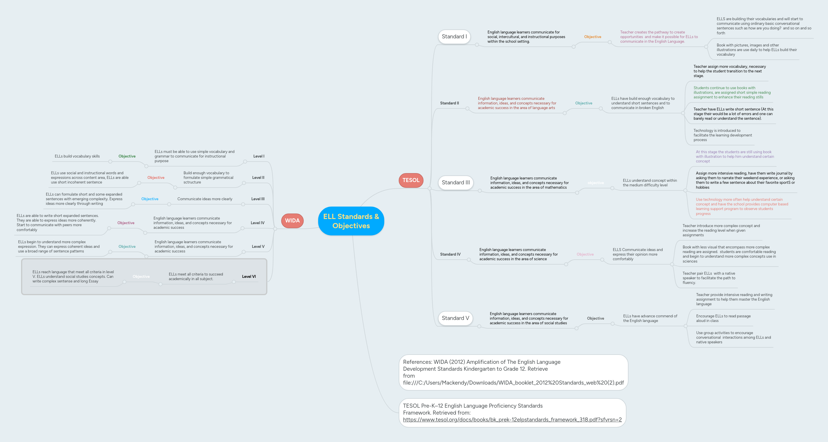 ELL Standards & Objectives | MindMeister Mind map