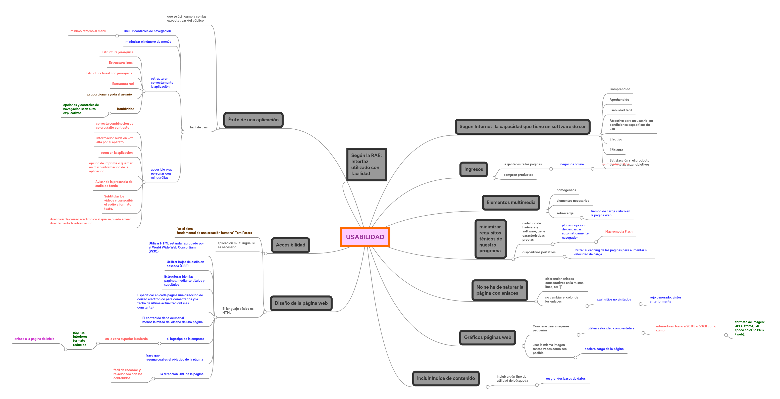 USABILIDAD | MindMeister Mapa Mental