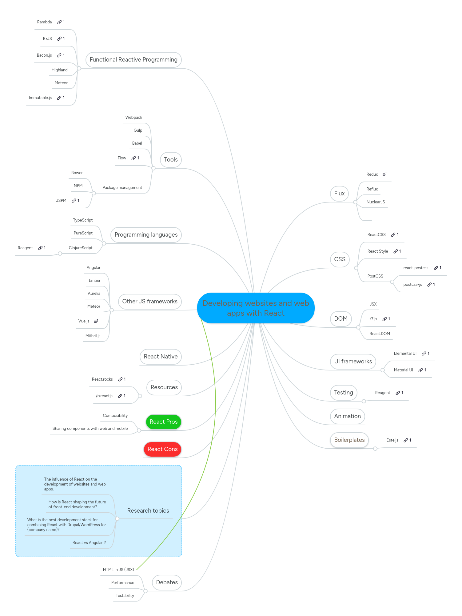 Developing websites and web apps with React | MindMeister Mind map