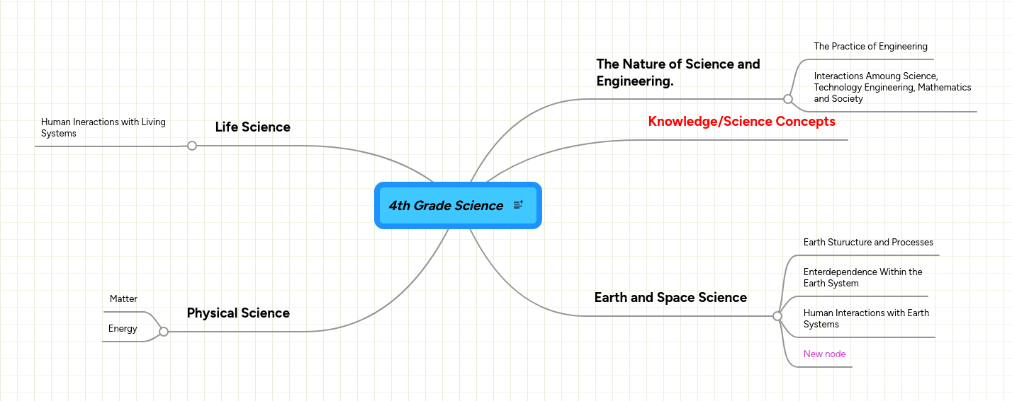 4th Grade Science | MindMeister Mind Map
