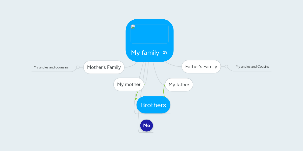 My family | MindMeister Mind Map