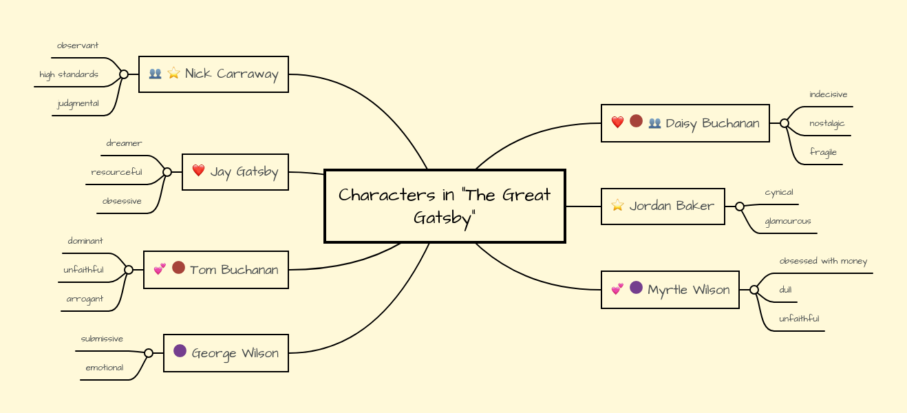 Characters in "The Great Gatsby" | MindMeister Mind Map