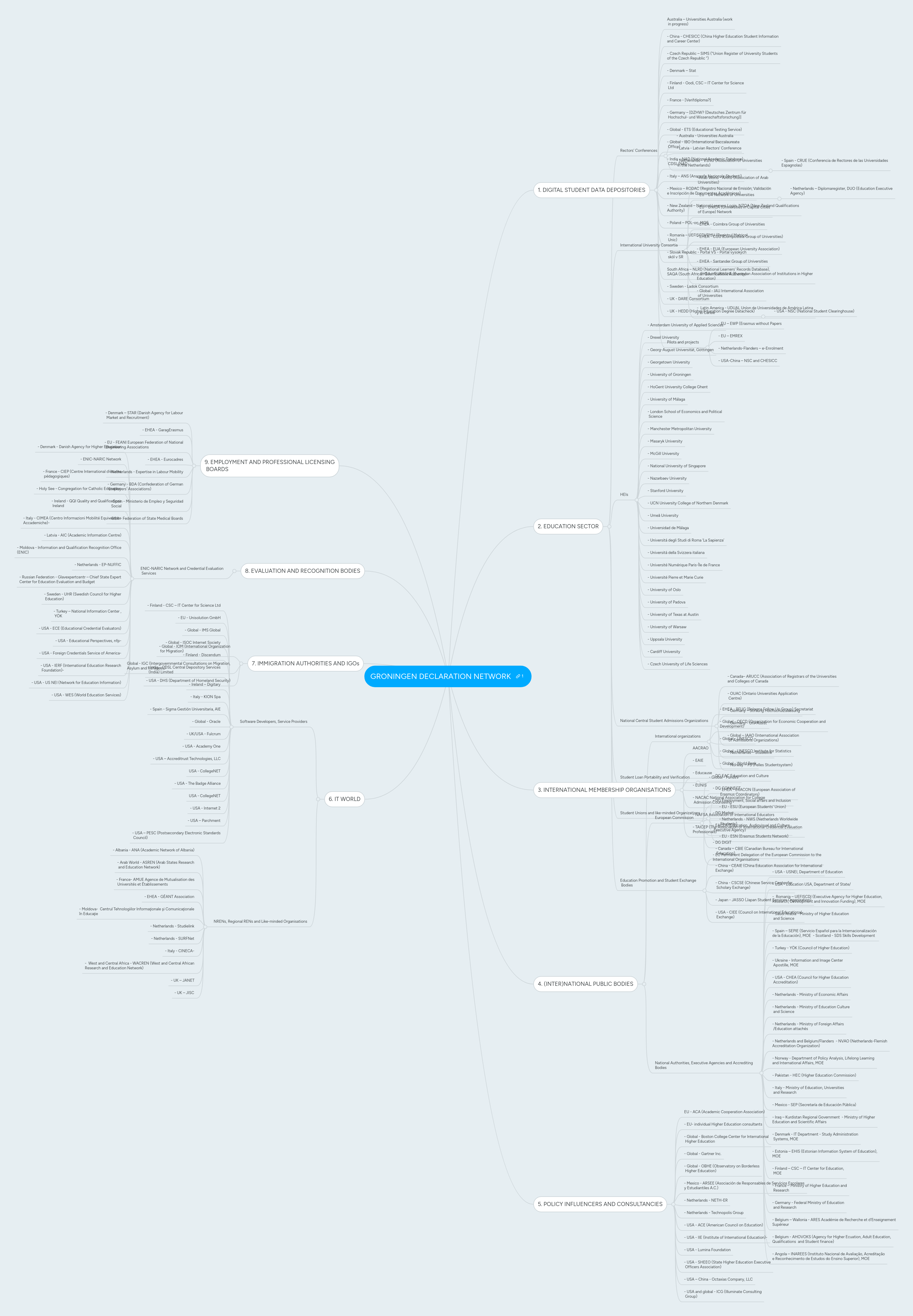 GRONINGEN DECLARATION NETWORK | MindMeister Mind map