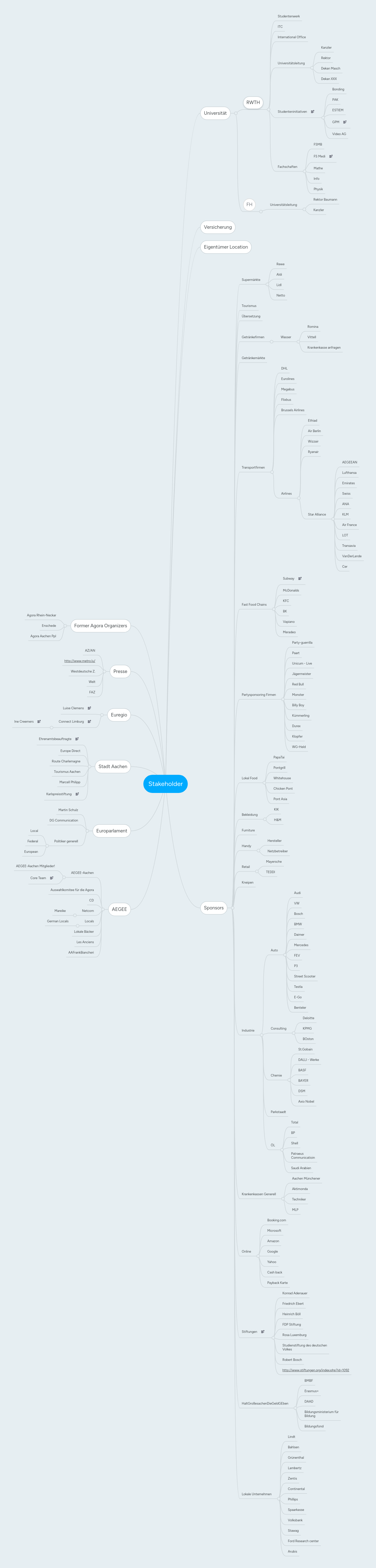 Stakeholder | MindMeister Mind map