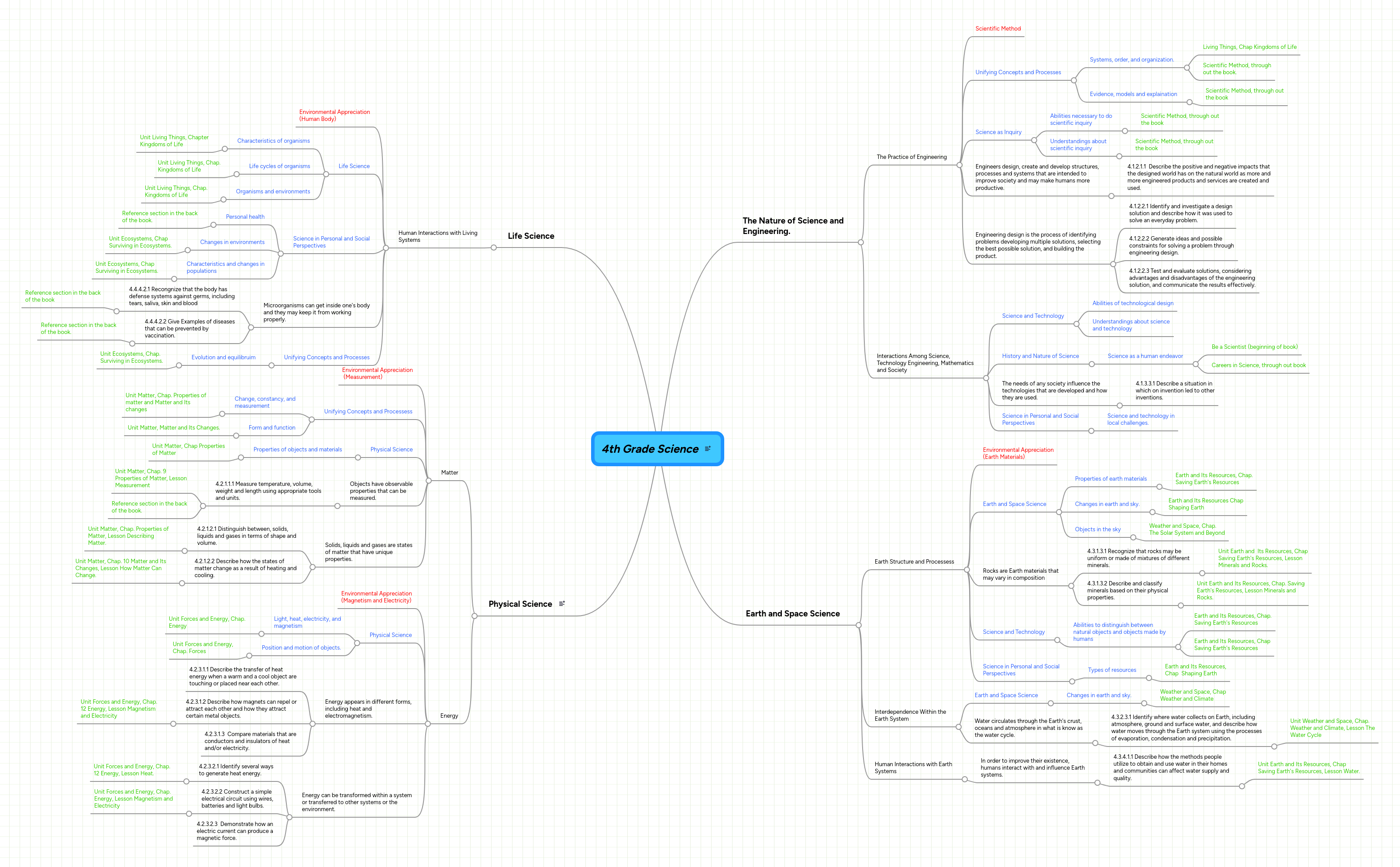 4th Grade Science | MindMeister Mind Map