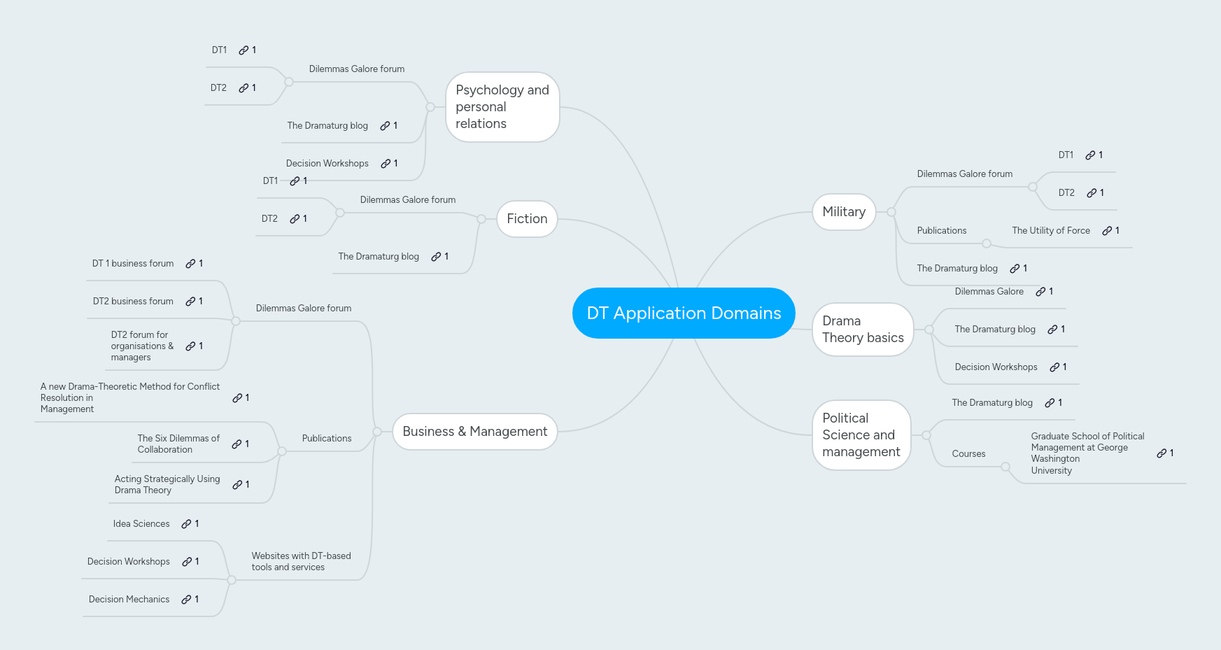 DT Application Domains | MindMeister Mind map