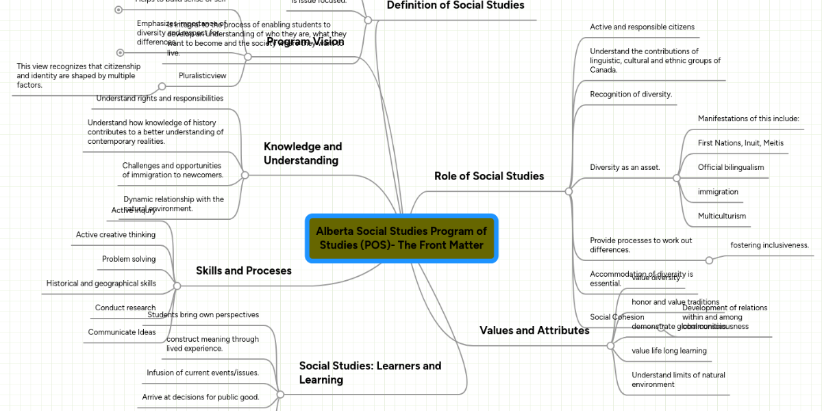 Alberta Social Studies Program of Studies (POS)- ... | MindMeister Mind Map