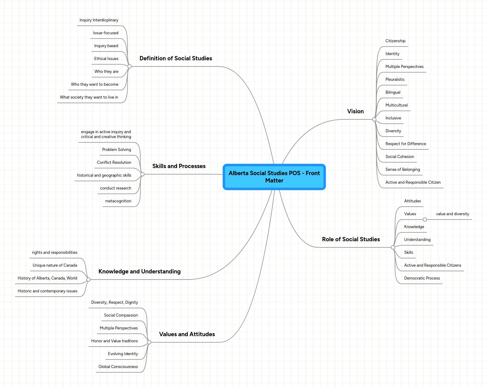 Alberta Social Studies POS - Front Matter | MindMeister Mind map