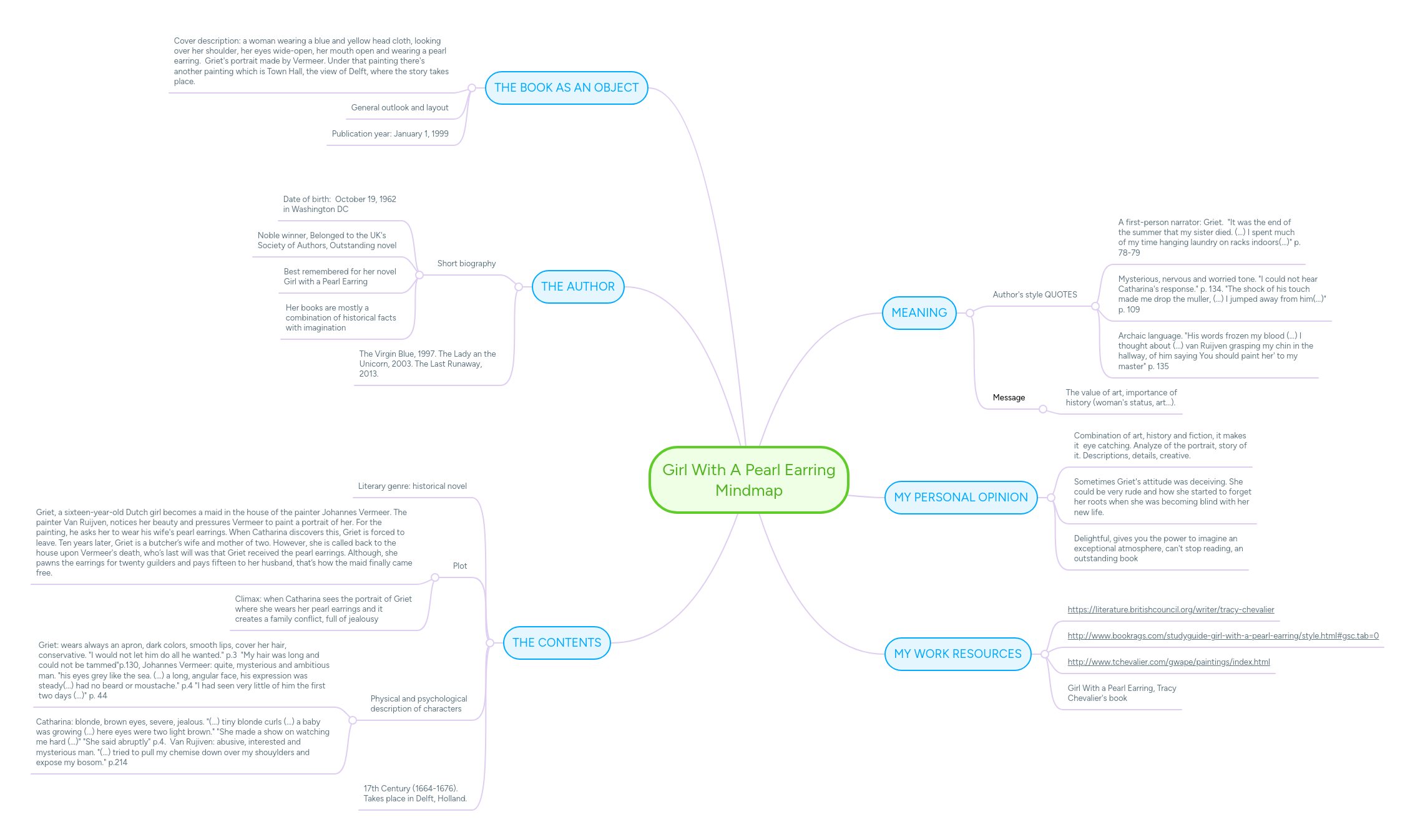 Girl With A Pearl Earring Mindmap | MindMeister Mind Map