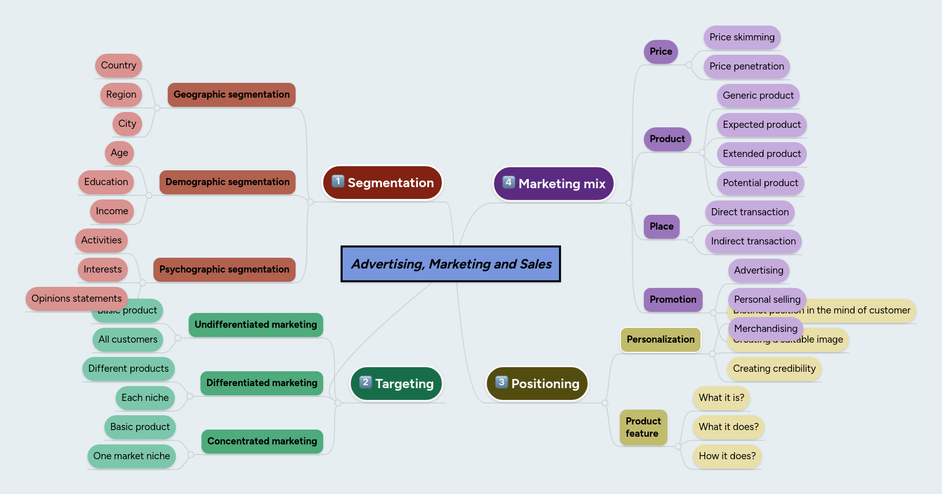 Advertising, Marketing and Sales | MindMeister Mind map