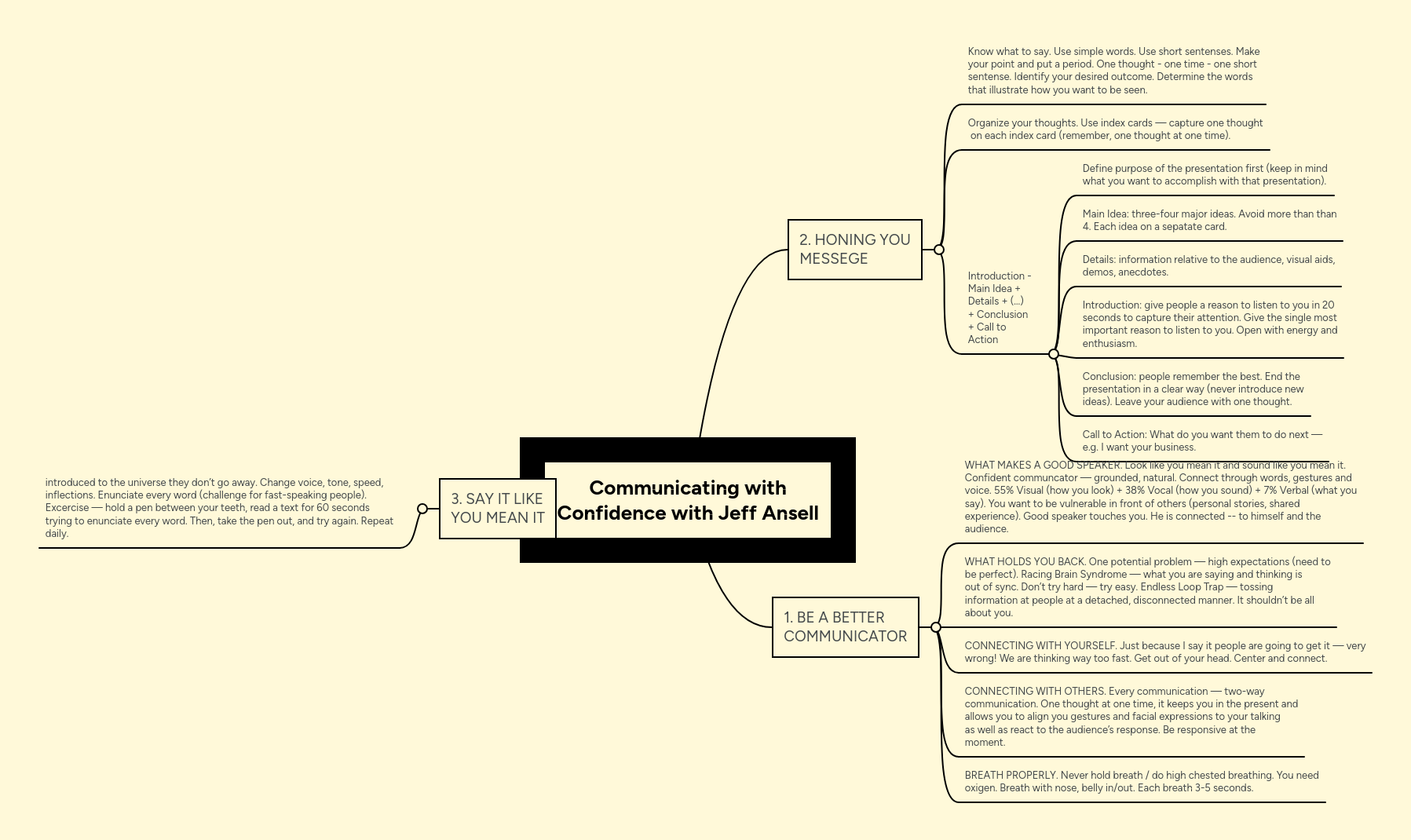 Communicating with Confidence with Jeff Ansell | MindMeister Mind map