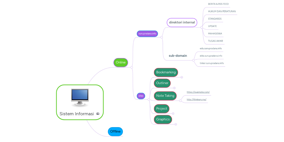 Sistem Informasi | MindMeister Mind Map