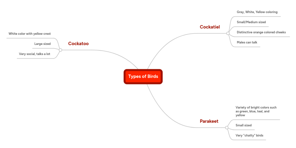 Types of Birds | MindMeister Mind Map