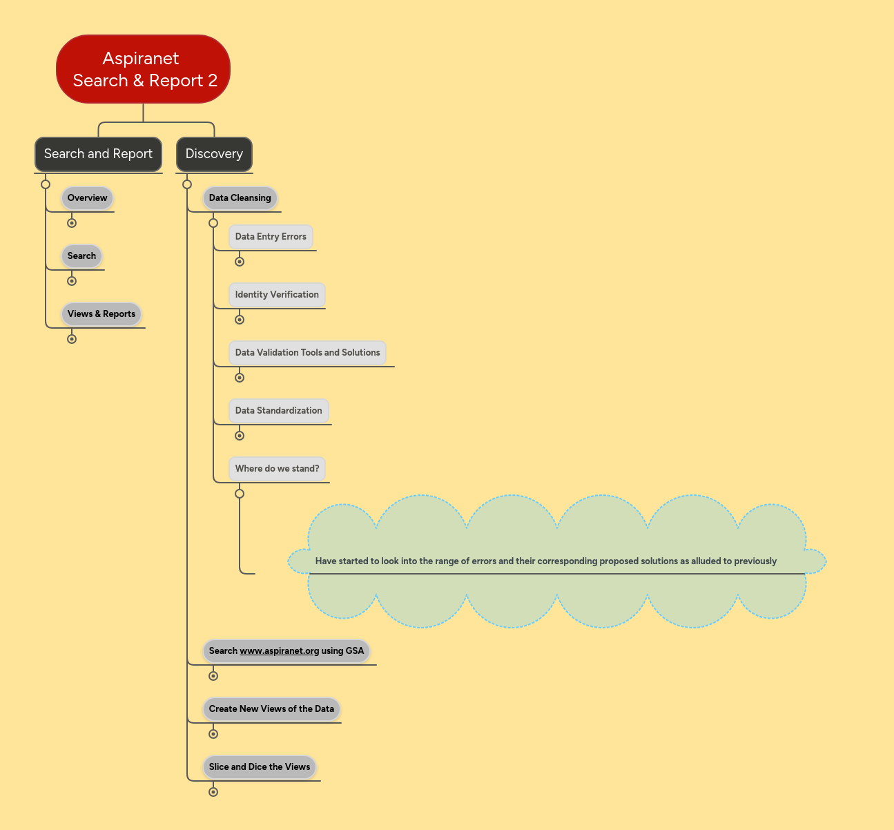 Aspiranet Search & Report 2 | MindMeister Mind map