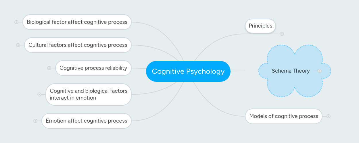Cognitive Psychology | MindMeister Mind map