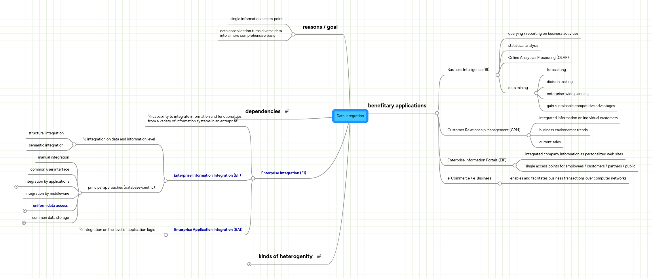 Data Integration | MindMeister Mind Map