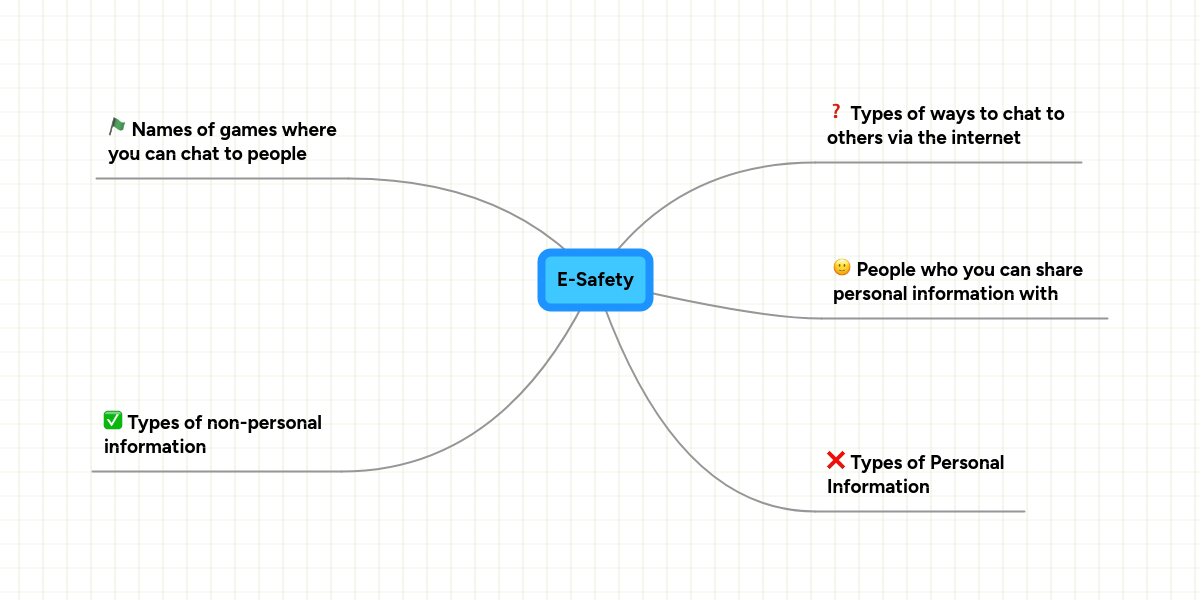 E-Safety | MindMeister Mind Map