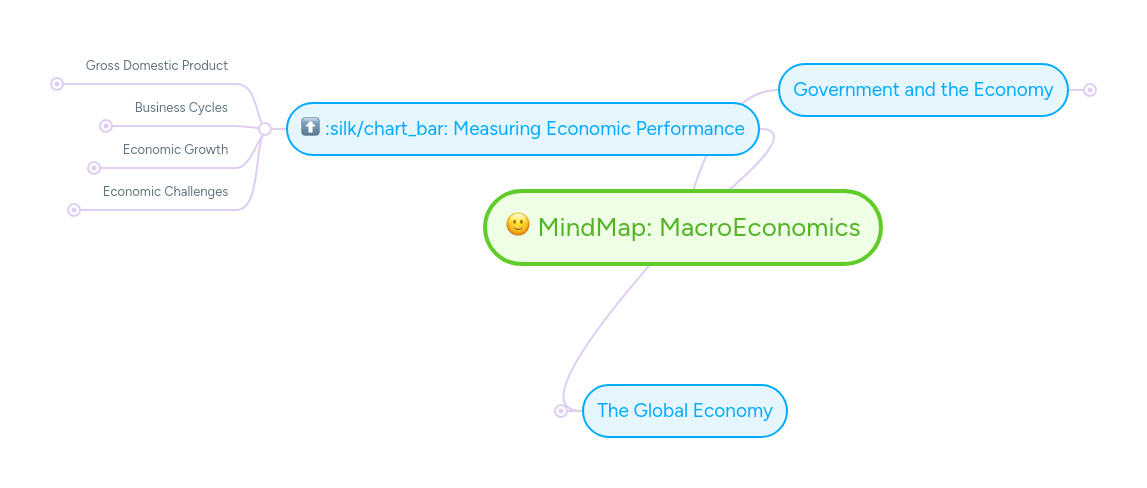 MindMap: MacroEconomics | MindMeister Mind map