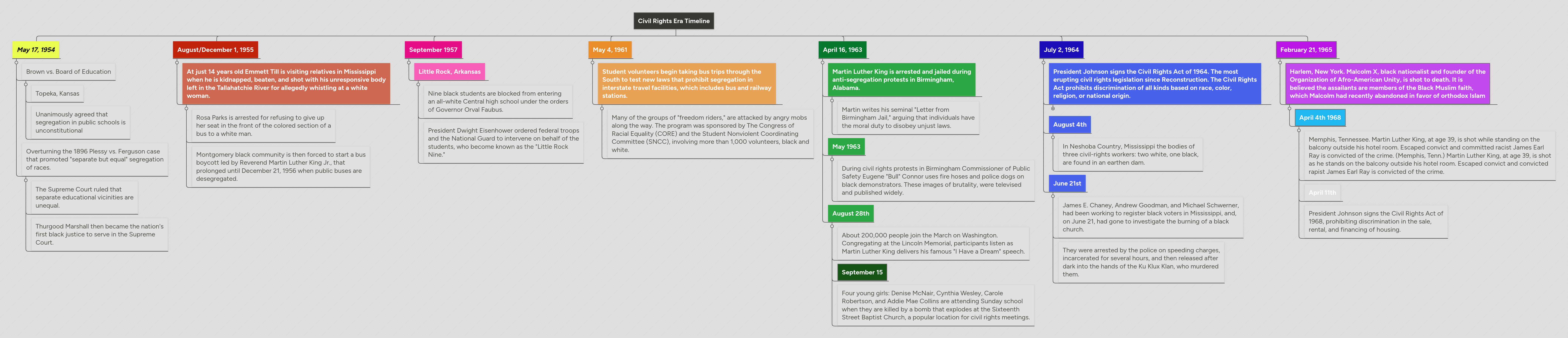 Civil Rights Era Timeline | MindMeister Mind map