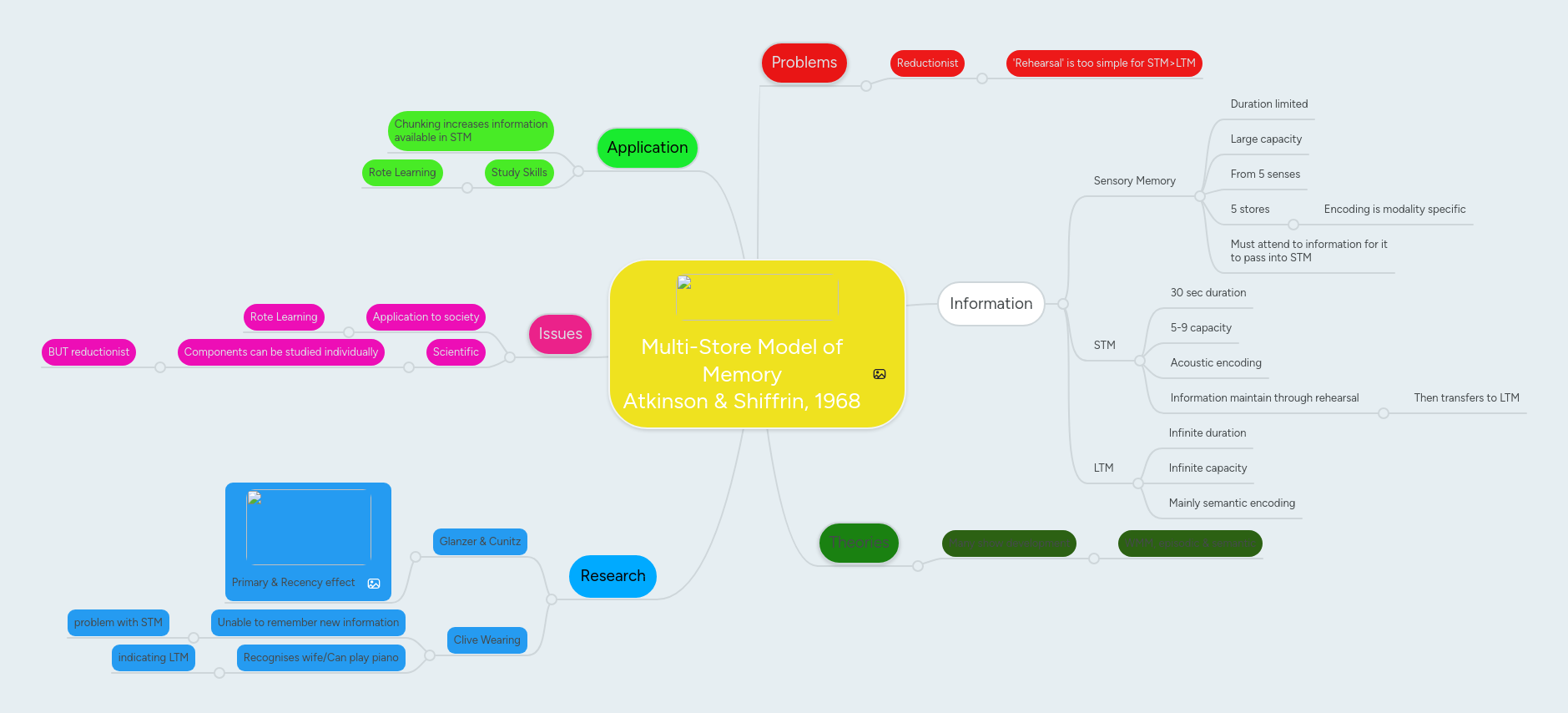 Multi-Store Model of Memory Atkinson & Shiffrin, ... | MindMeister Mind map