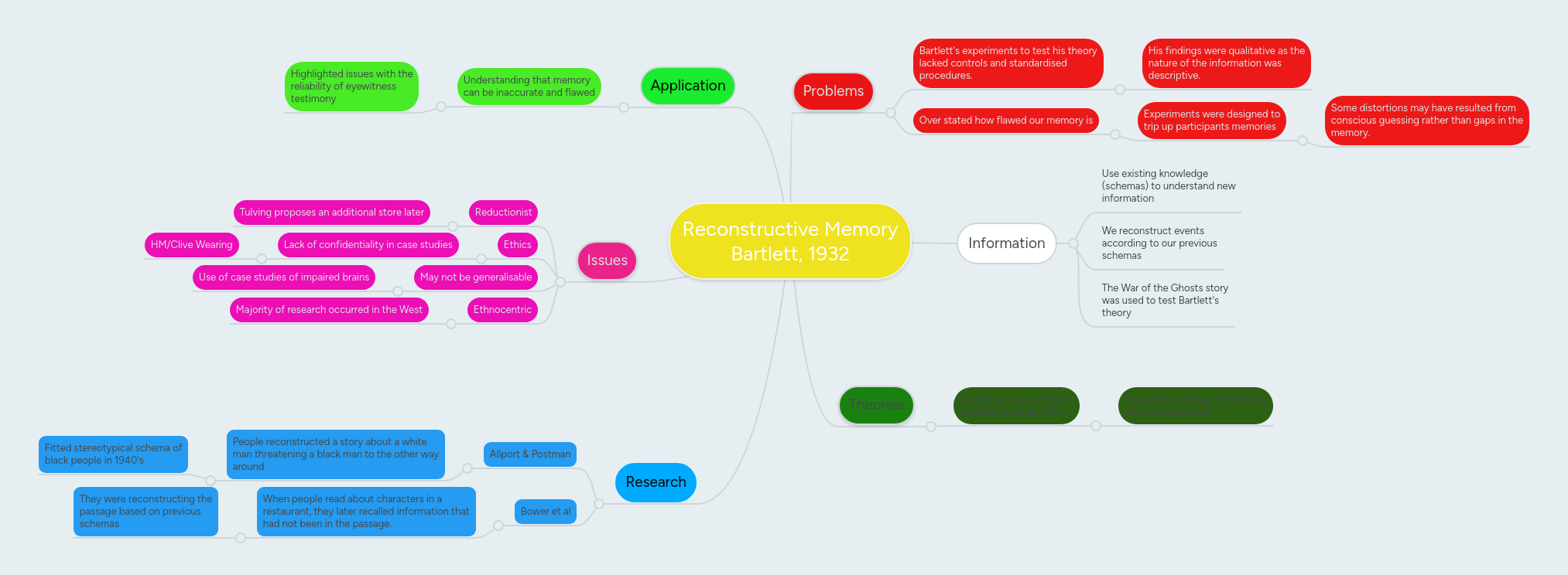 Reconstructive Memory Bartlett, 1932 | MindMeister Mind Map