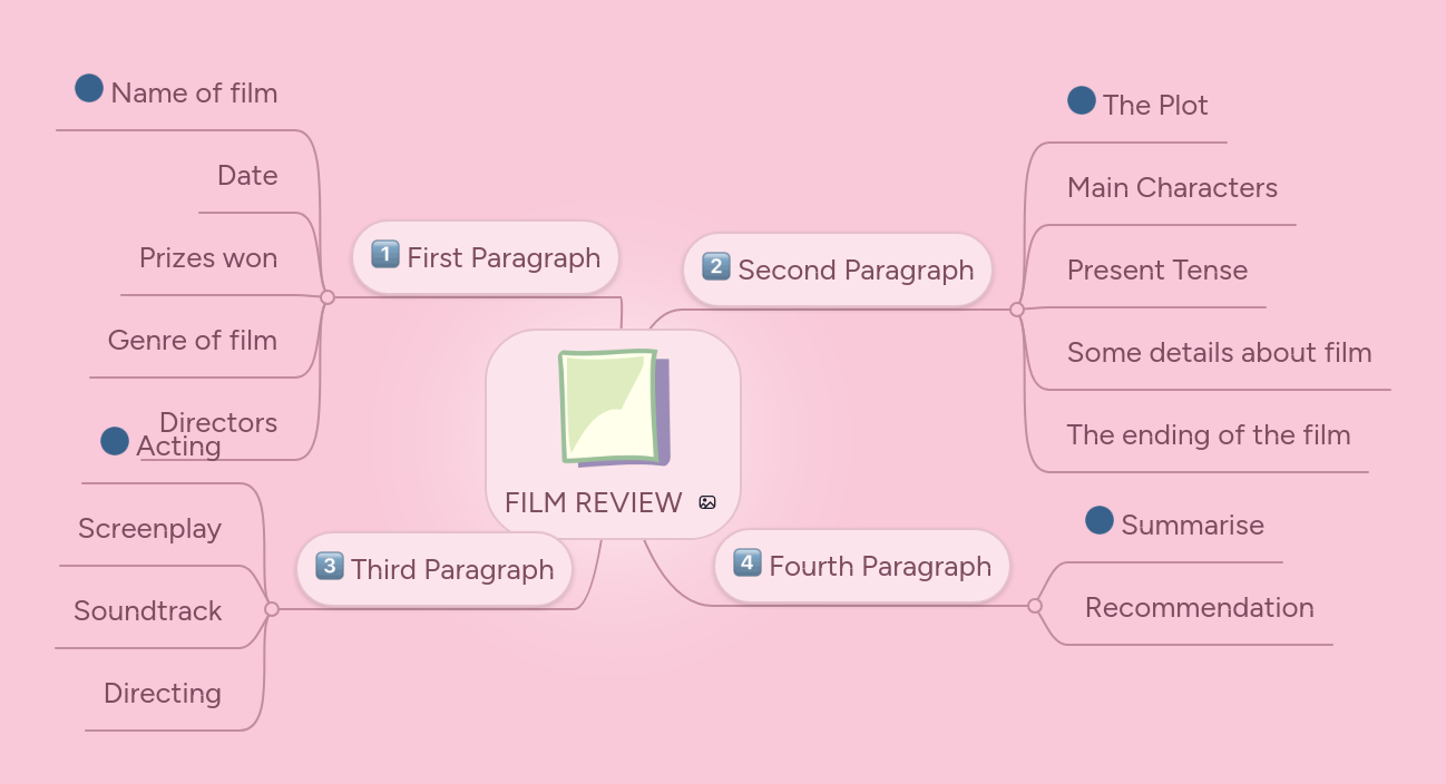 FILM REVIEW | MindMeister Mind map