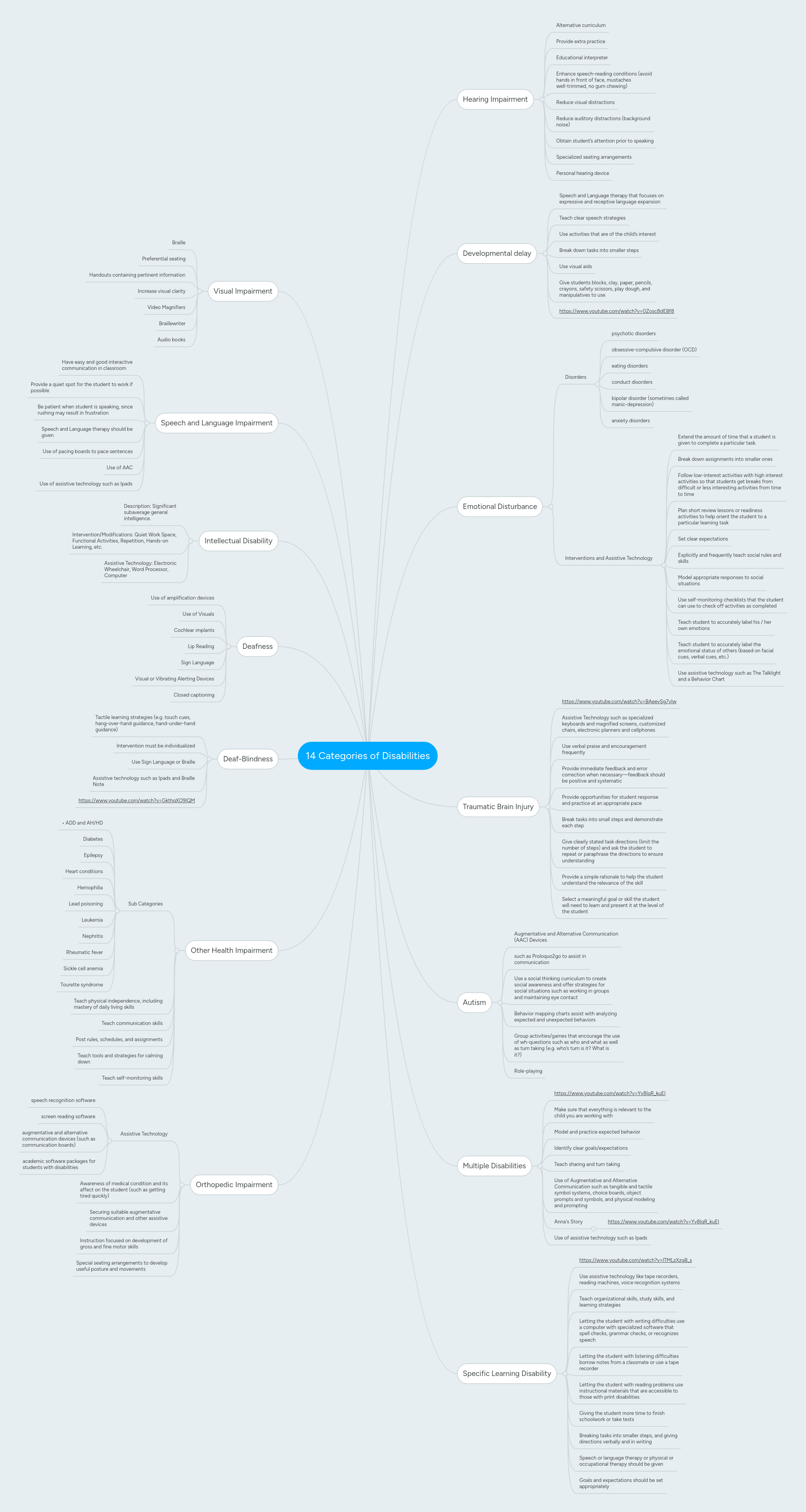 14 Categories of Disabilities | MindMeister Mind map