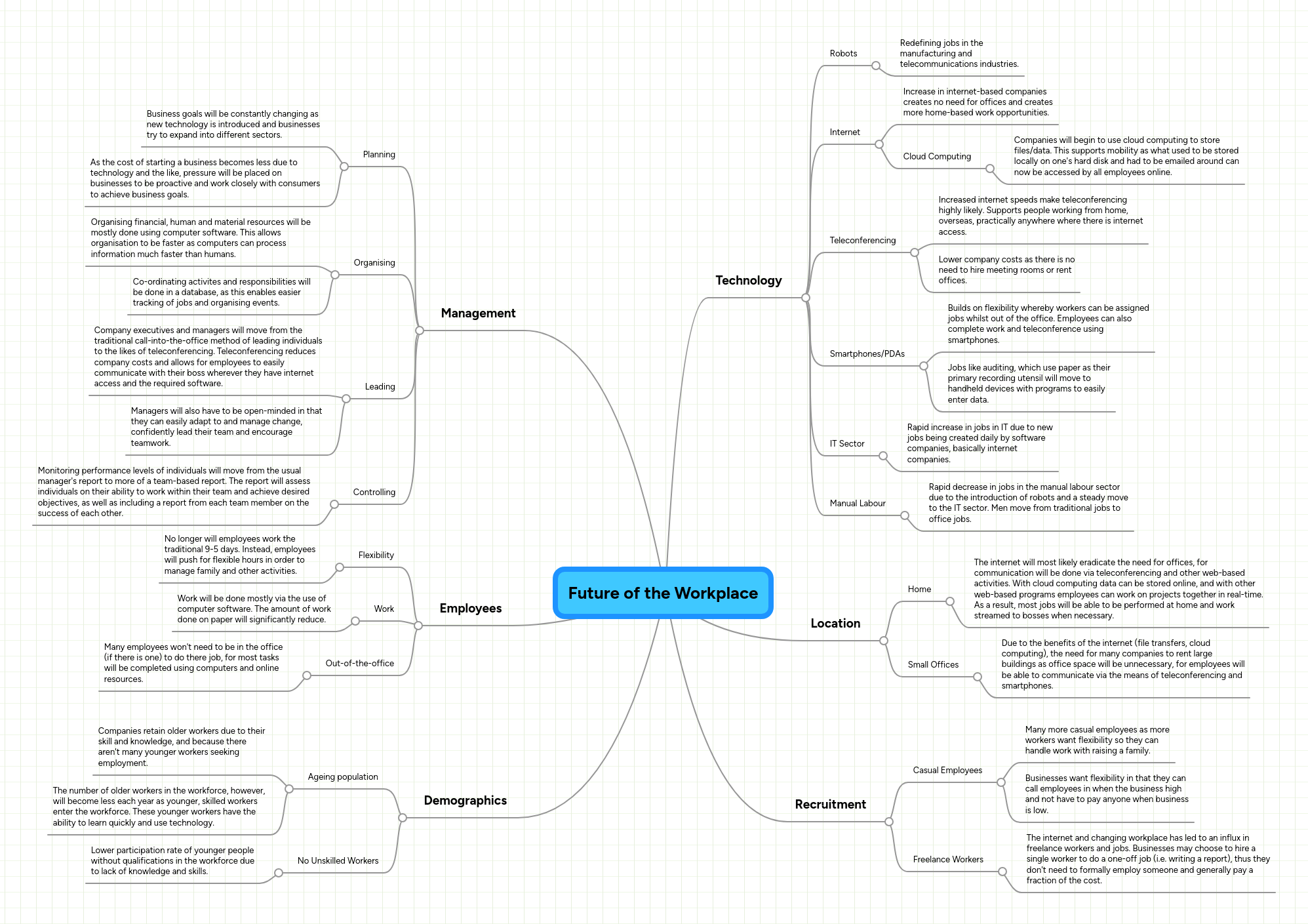 Future of the Workplace | MindMeister Mind Map