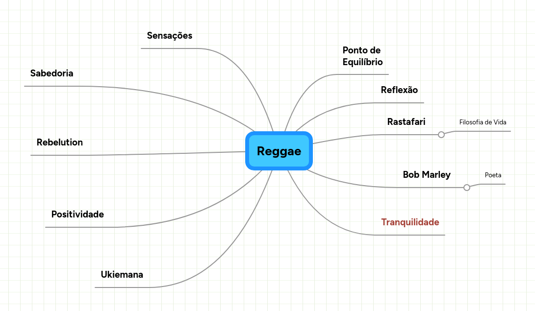Reggae | MindMeister Mapa mental