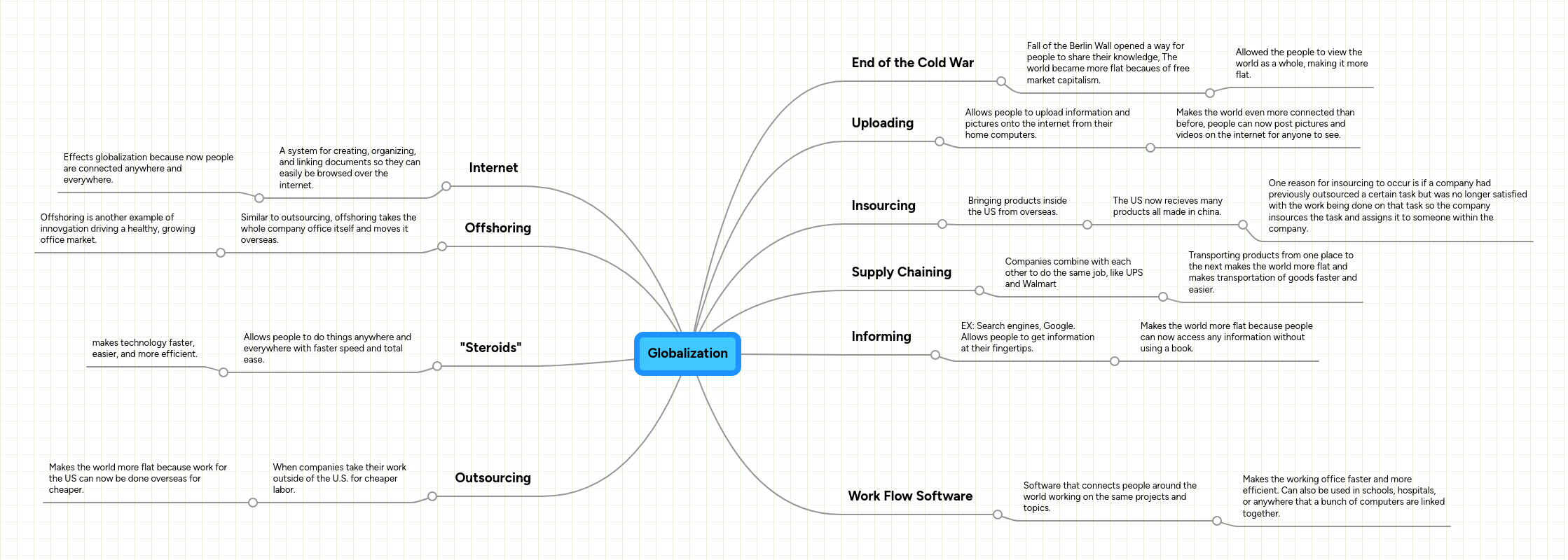 Globalization | MindMeister Mind map