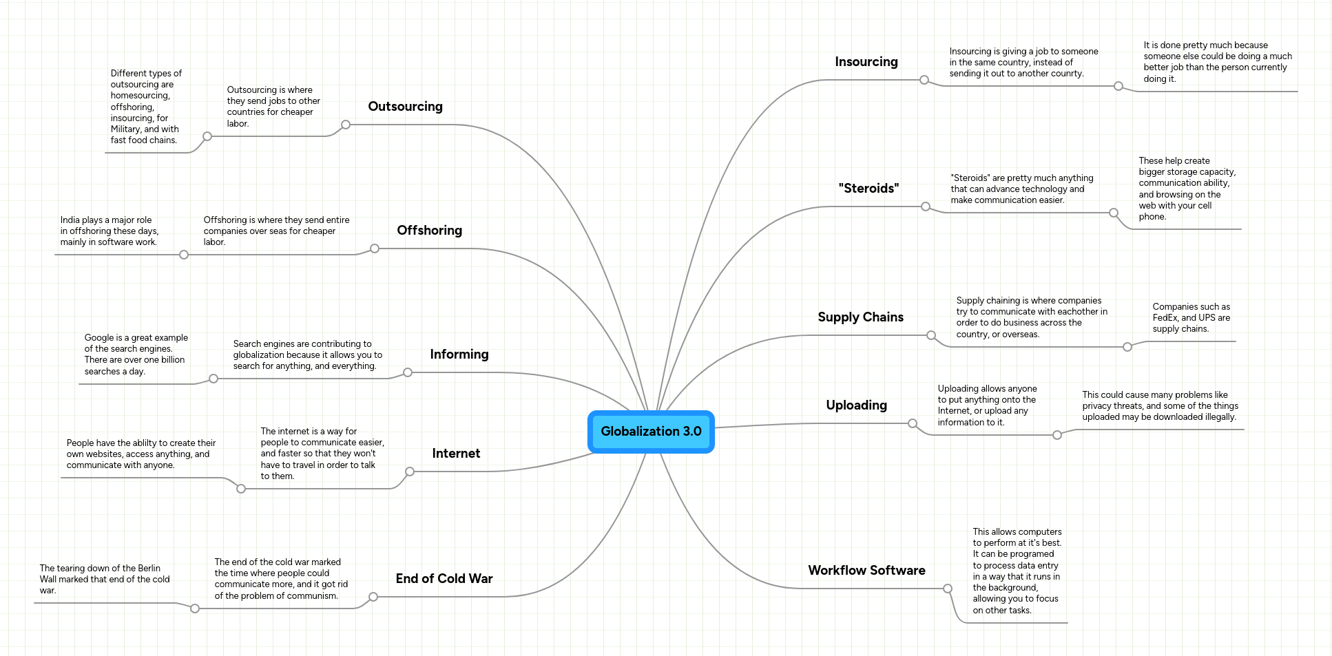 Globalization 3.0 | MindMeister Mind map